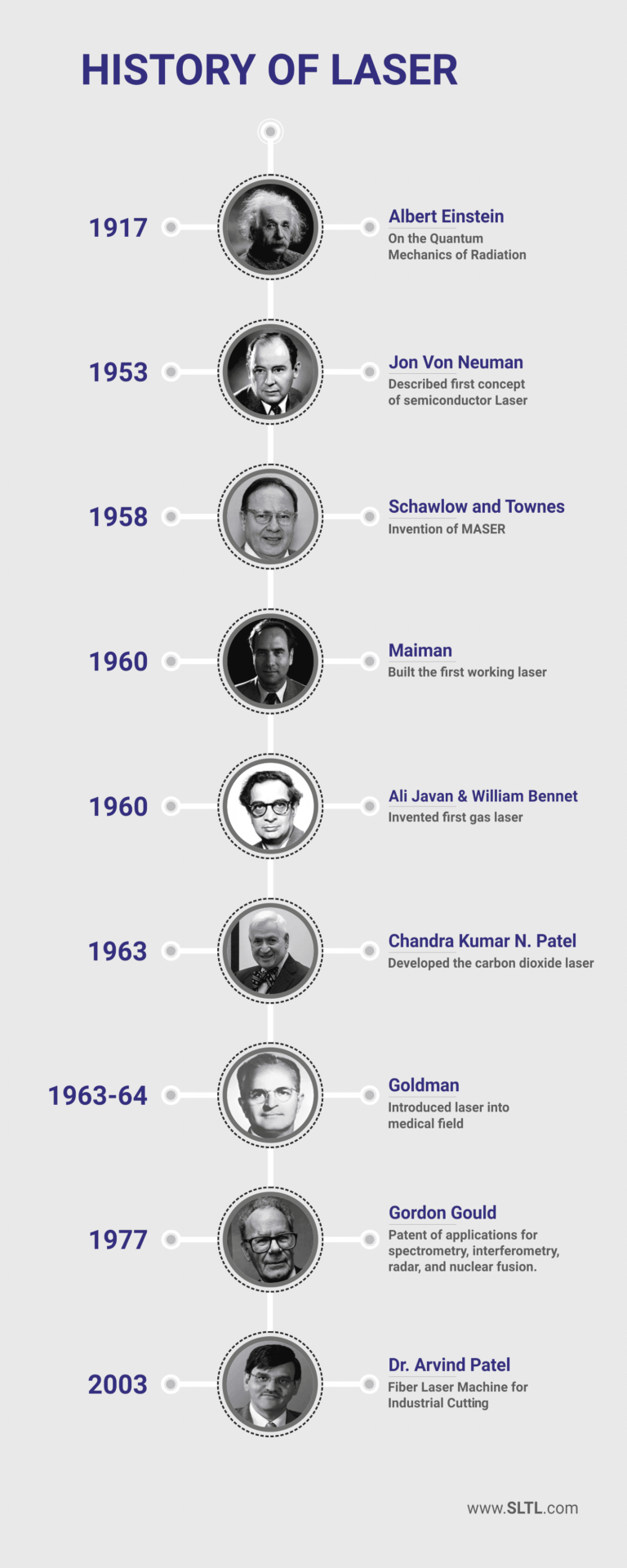 History of Laser: The journey of twists and turn to innovation - SLTL ...